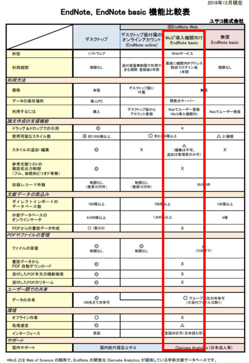 【論文整理】Mendeleyからの移行先としてEndNoteを試す